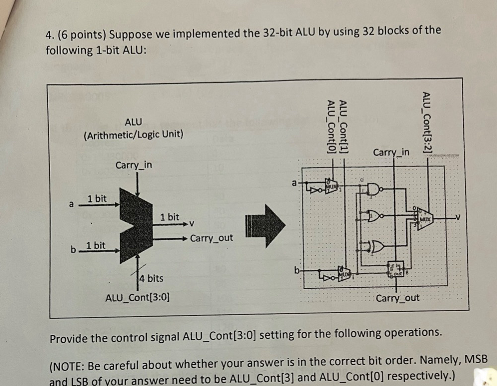 Solved ( 6 ﻿points) ﻿Suppose we implemented the 32 -bit ALU | Chegg.com