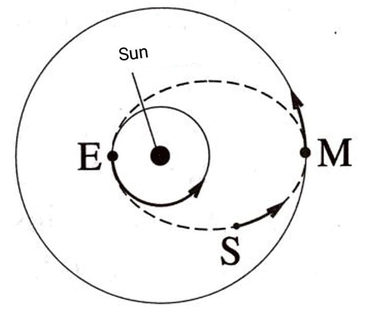 Solved A probe (S) is launched from Earth (E) to Mars (M) in | Chegg.com