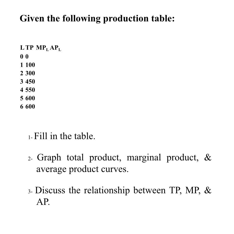 Solved Given the following production table:LTP MP | Chegg.com