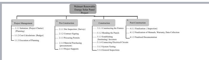 Solved Using the WBS above, build a schedule for the solar | Chegg.com