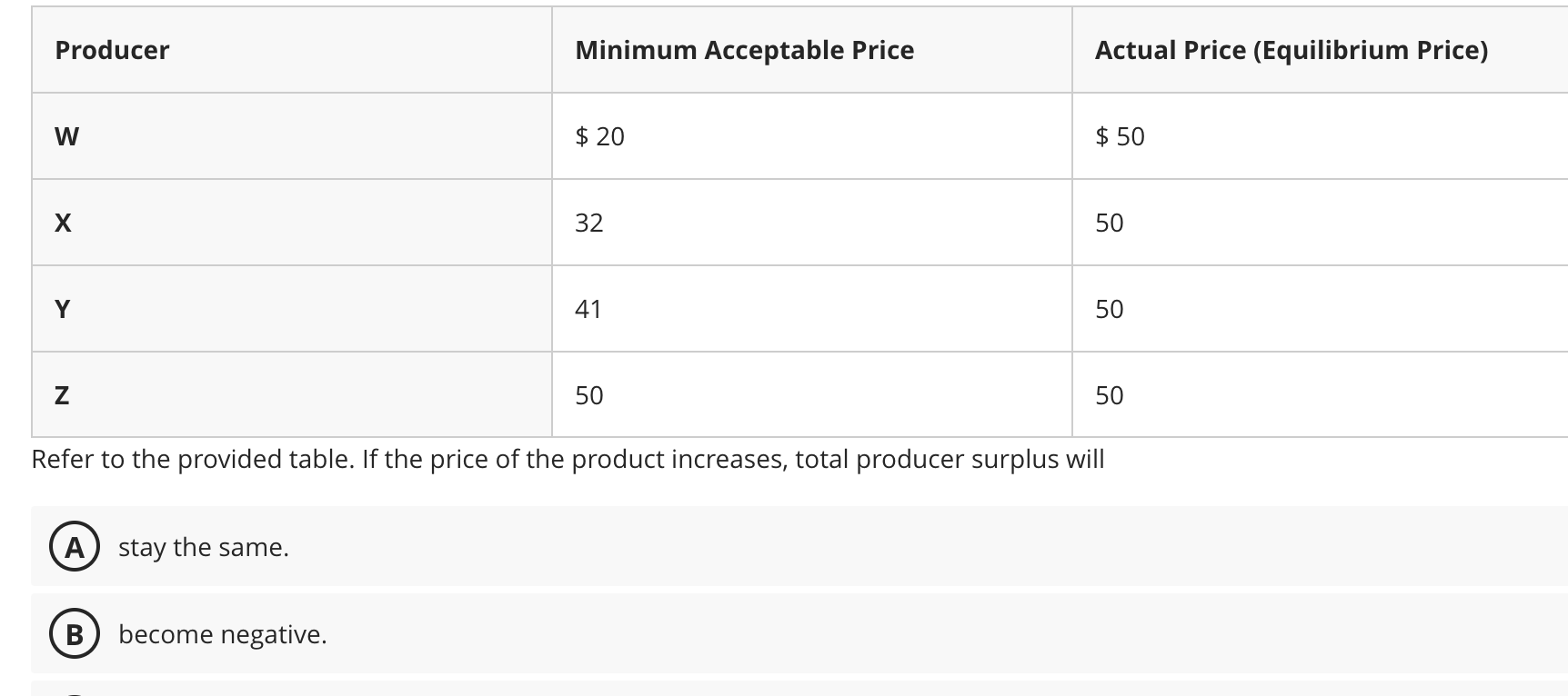 Solved Refer to the provided table. If the price of the | Chegg.com
