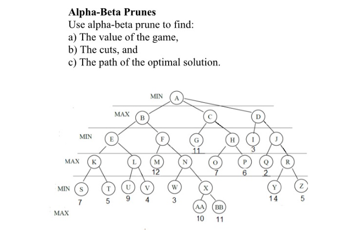 Solved Alpha-Beta Prunes Use alpha-beta prune to find: a) | Chegg.com