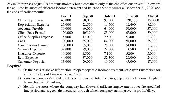 Solved Zayan Enterprises adjusts its accounts monthly but | Chegg.com