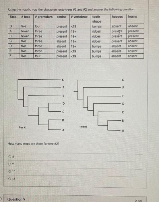 Solved Using the matrix, map the characters onto trees $1 | Chegg.com