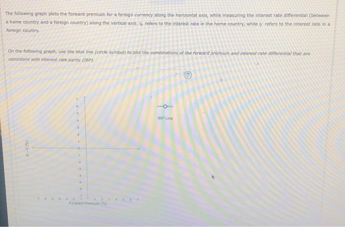 Solved The following graph plots the forward premium for a | Chegg.com