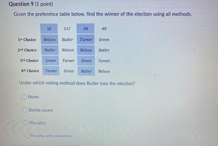 Solved Question 9 (1 point) Given the preference table | Chegg.com
