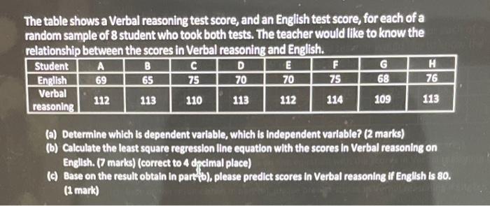 Solved The table shows a Verbal reasoning test score, and an | Chegg.com
