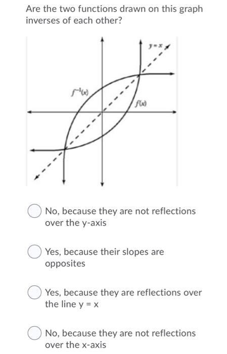 Solved Are the two functions drawn on this graph inverses of | Chegg.com