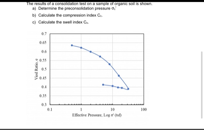 Solved The results of a consolidation test on a sample of | Chegg.com