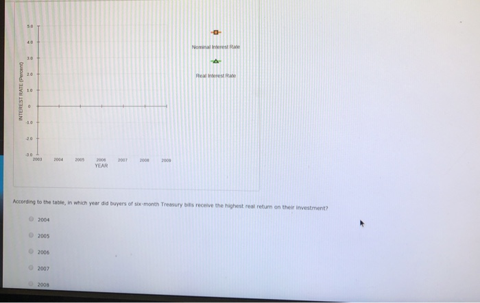Solved The following table shows the average nominal | Chegg.com