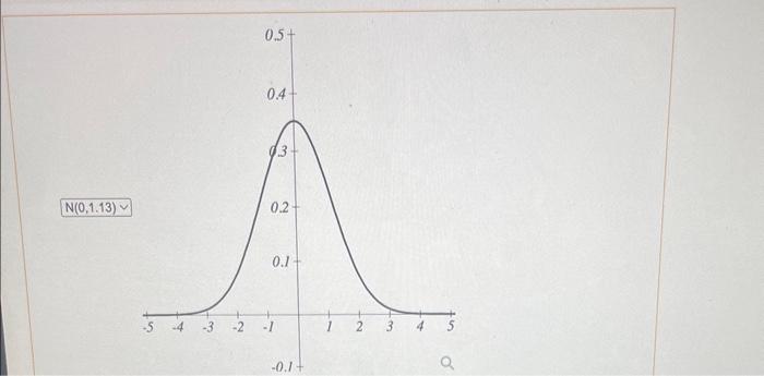 Solved The graph of the standard normal distribution is | Chegg.com