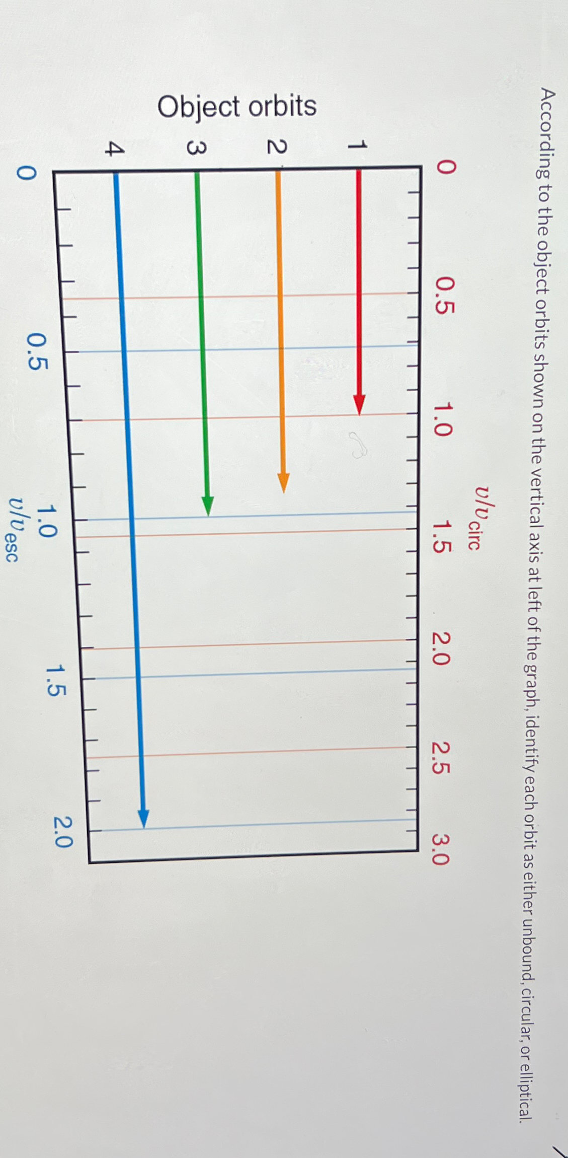 Solved Identify each orbit as either unbound, circular or | Chegg.com