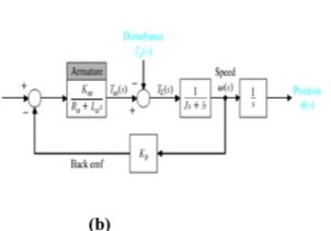 Question 1: Using block diagram manipulations, find | Chegg.com