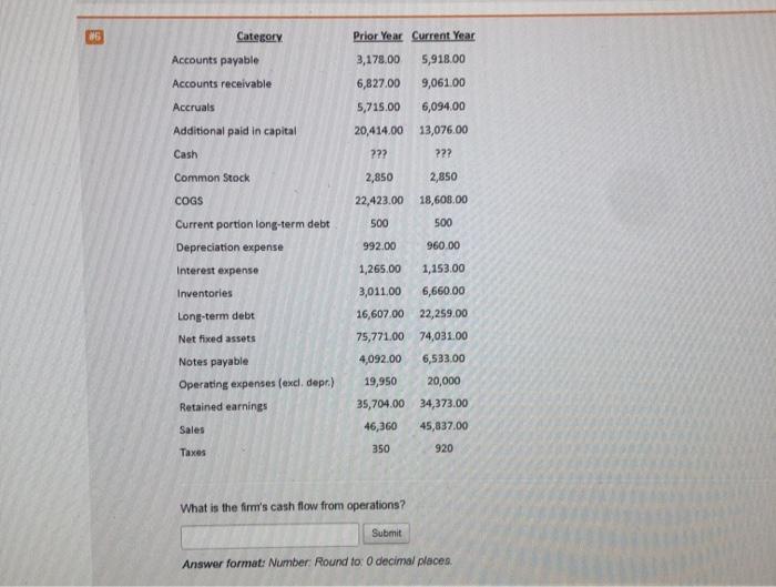Solved WE Prior Year Current Year Category Accounts payable | Chegg.com