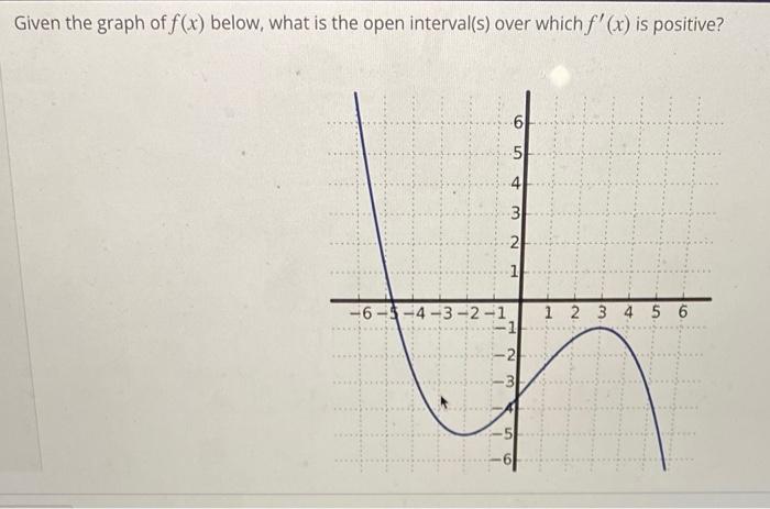 Solved Given the graph of f(x) below, what is the open | Chegg.com