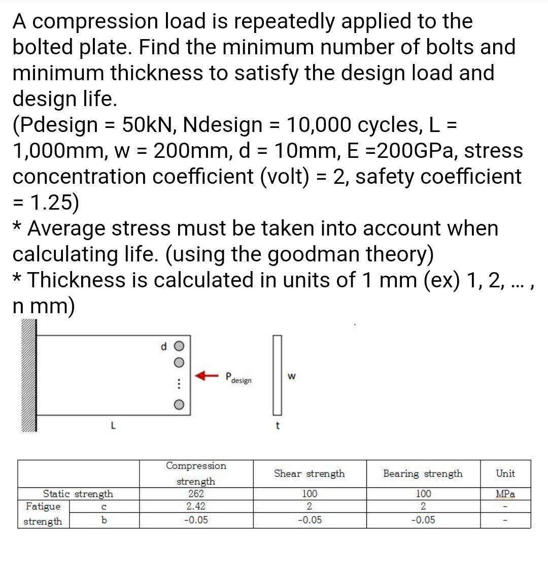 Solved = A compression load is repeatedly applied to the | Chegg.com
