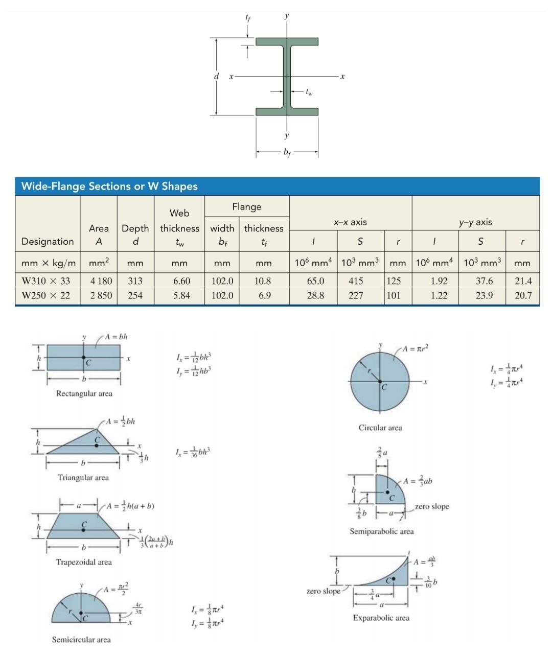 Solved d x- I bi Wide-Flange Sections or W Shapes Flange Web | Chegg.com