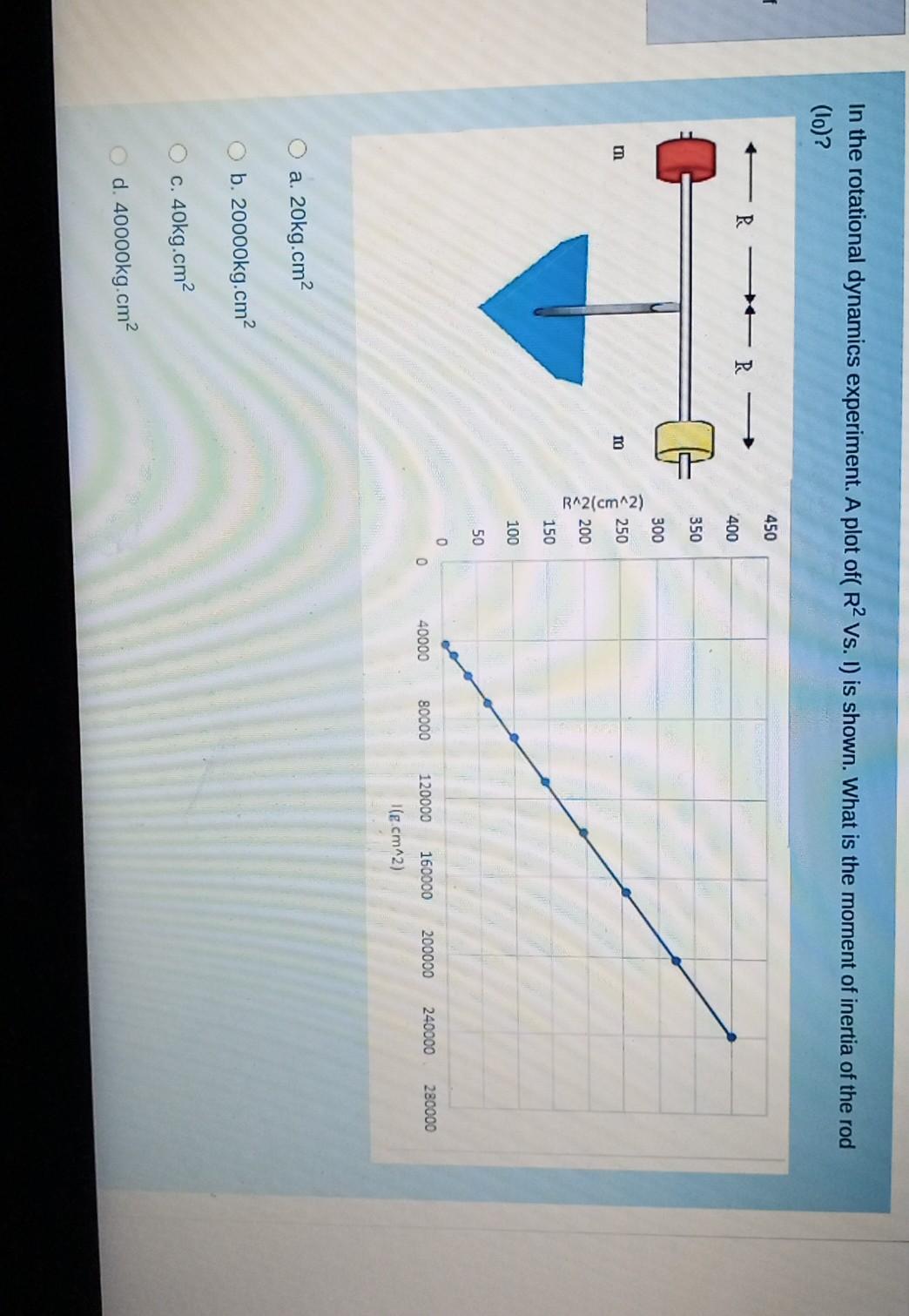 Solved In the rotational dynamics experiment. A plot of R2 | Chegg.com