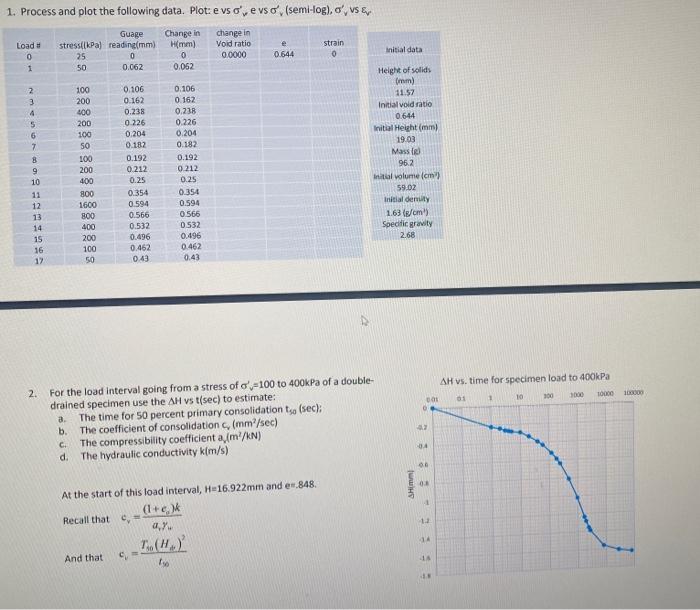 Solved 1. Process and plot the following data. Plot: evs o, | Chegg.com