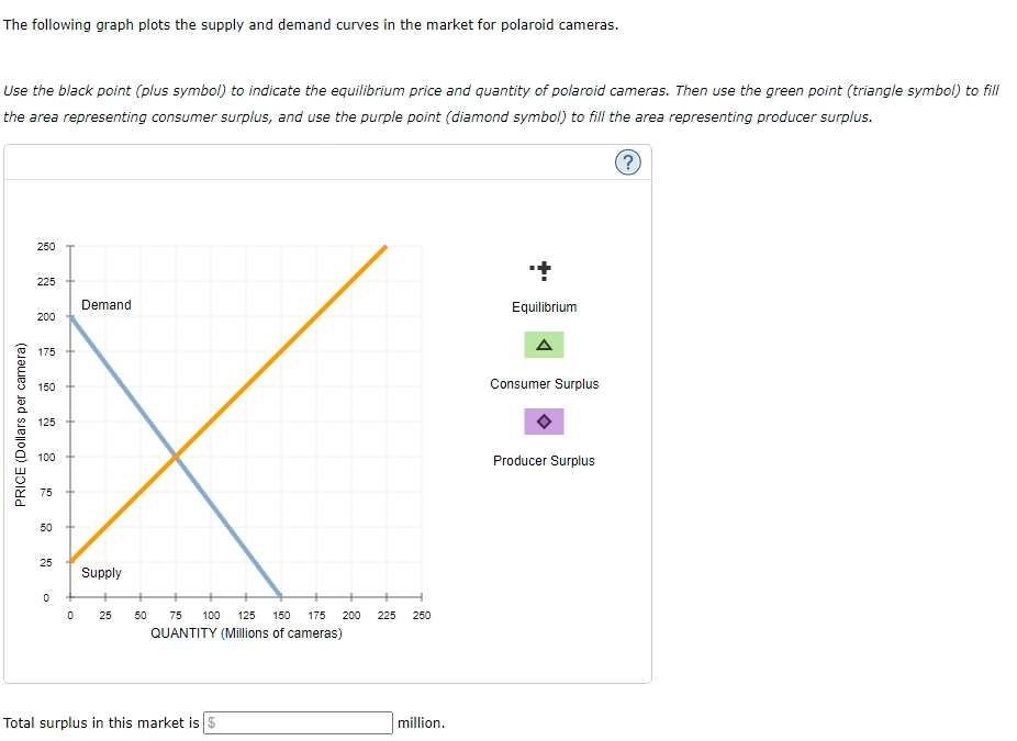 Solved The following graph plots the supply and demand | Chegg.com