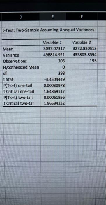 Solved D F T Test Two Sample Assuming Unequal Variances