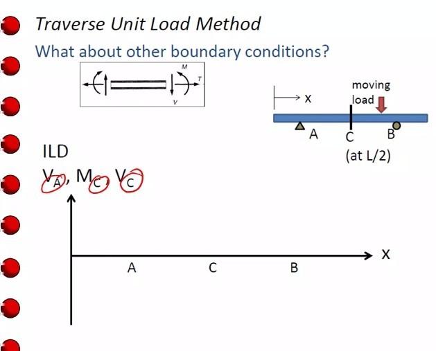Solved Traverse Unit Load Method What about other boundary | Chegg.com
