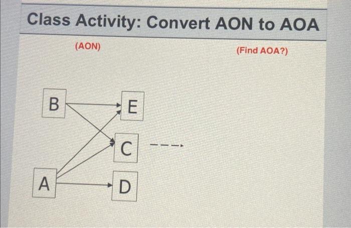 Solved Class Activity: Convert AON to AOA (AON) (Find AOA?) | Chegg.com