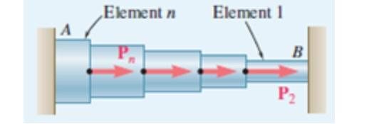 Solved A rod consisting of n elements, each of which | Chegg.com