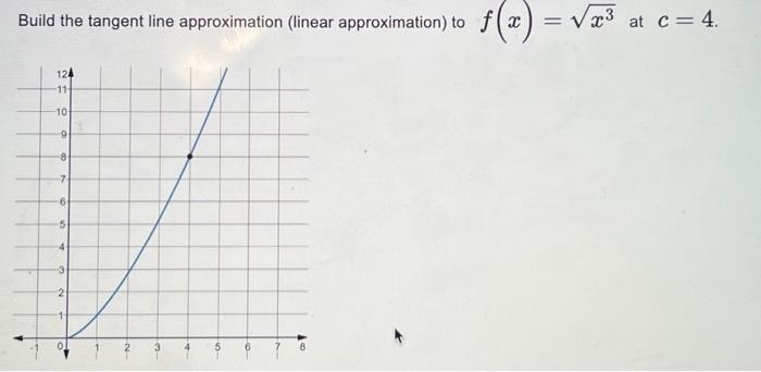 Solved Build the tangent line approximation (linear | Chegg.com