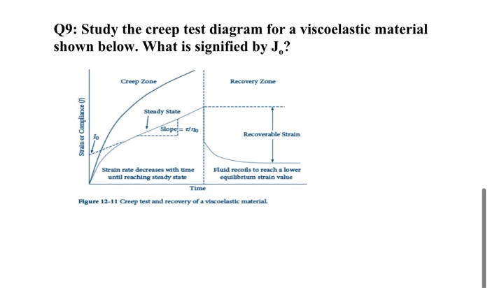 Solved Q9: Study the creep test diagram for a viscoelastic | Chegg.com