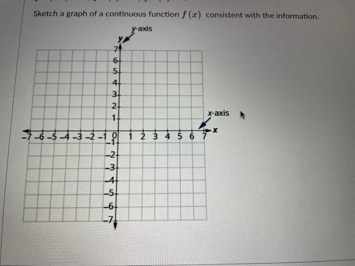 Solved (Question 4) 8 points The function f is a continuous | Chegg.com