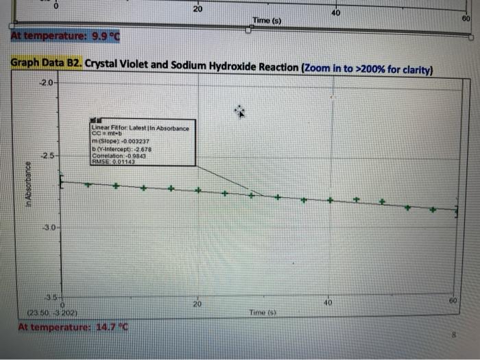 Solved GROUP B DATA Graph Data B1. Crystal Violet and Sodium | Chegg.com