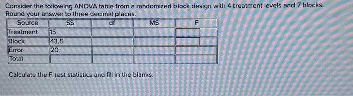 Solved Consider the following ANOVA table from a randomized | Chegg.com