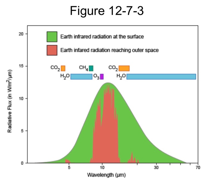 Solved Figure 12-7-3 2. Earth infrared radiation at the | Chegg.com