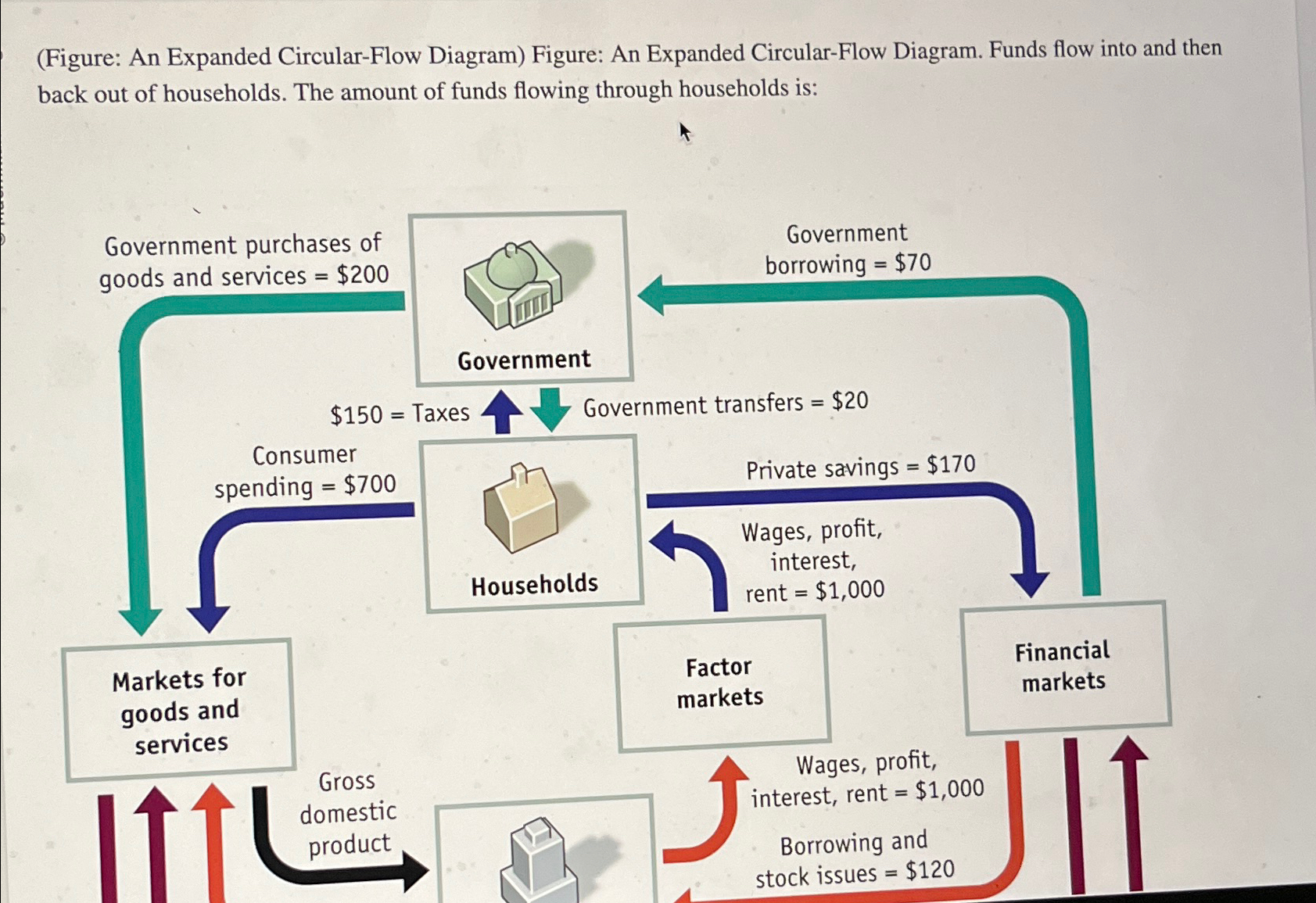 Solved (Figure: An Expanded Circular-Flow Diagram) ﻿Figure: | Chegg.com
