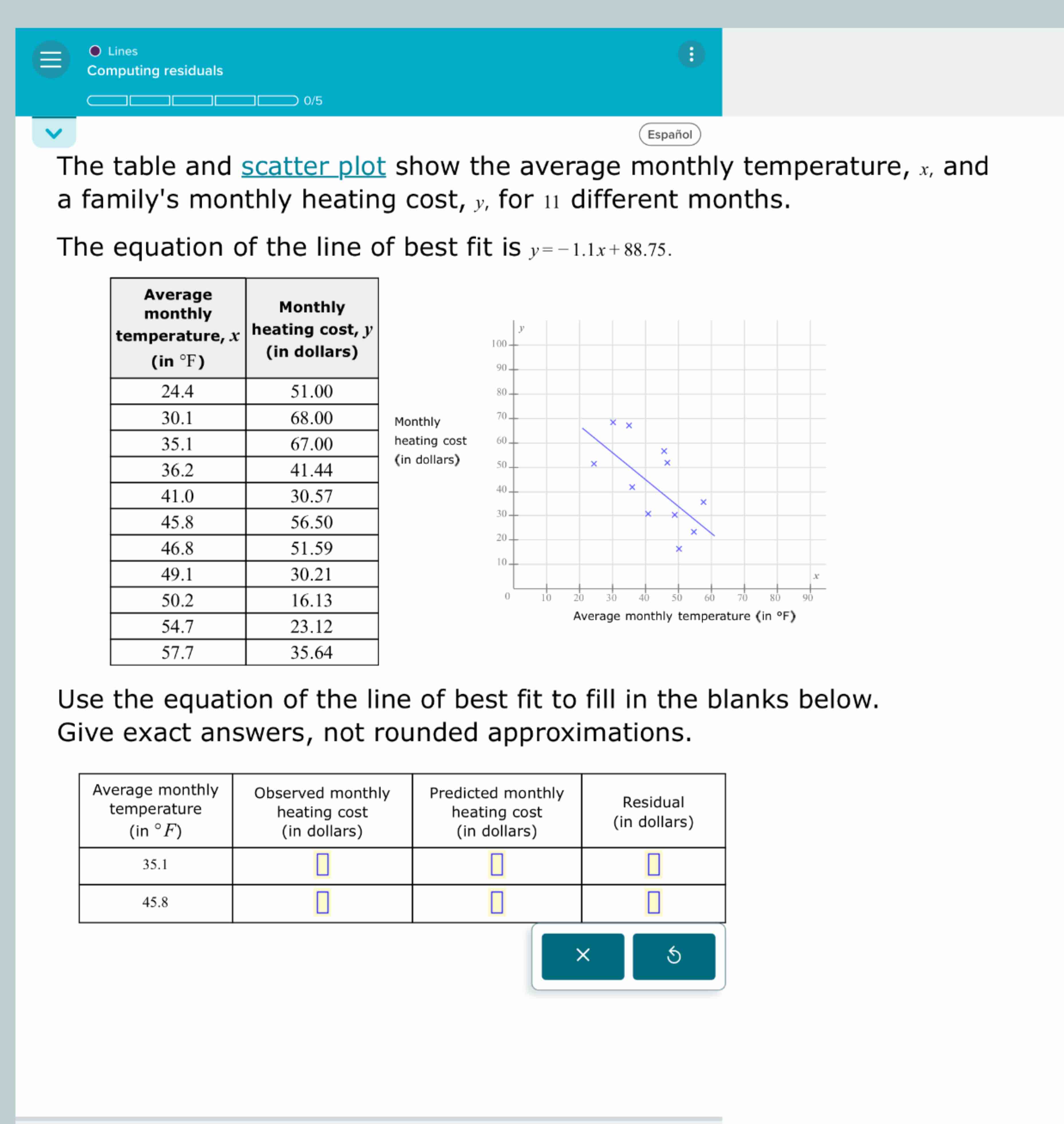 Solved The table and scatter plot show the average monthly | Chegg.com