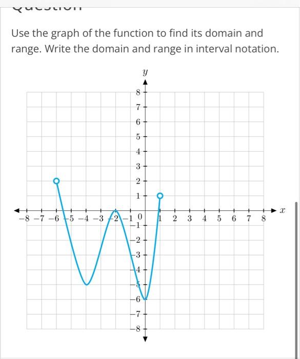 Solved Use The Graph Of The Function To Find Its Domain And Chegg