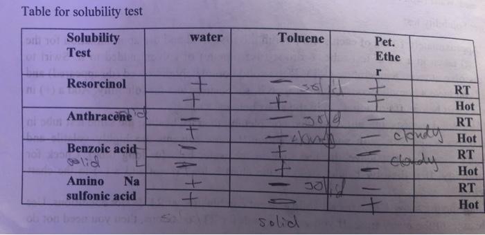 Table for solubility test water Toluene pro | Chegg.com