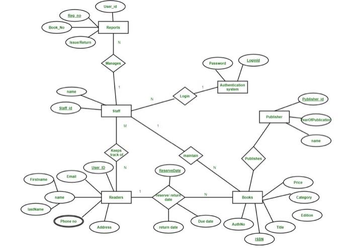 hi, i need normalization table of this library system | Chegg.com
