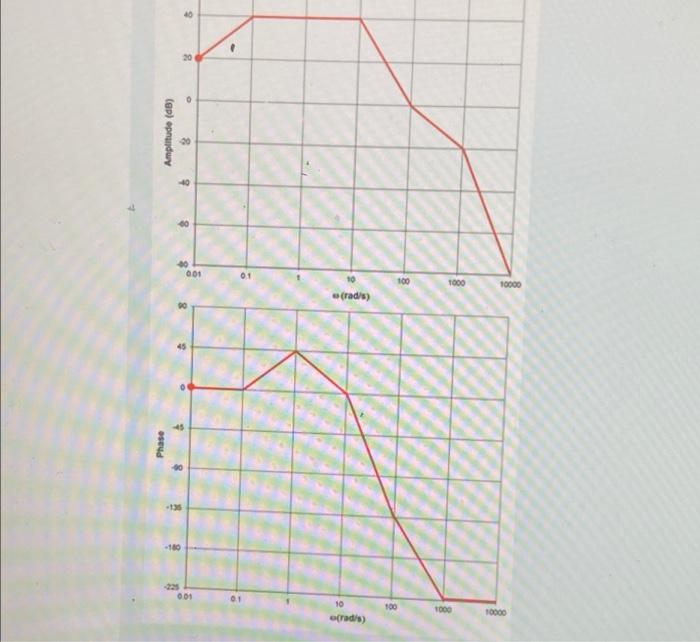 Solved Now sketch the phase plot for the loop gain function | Chegg.com