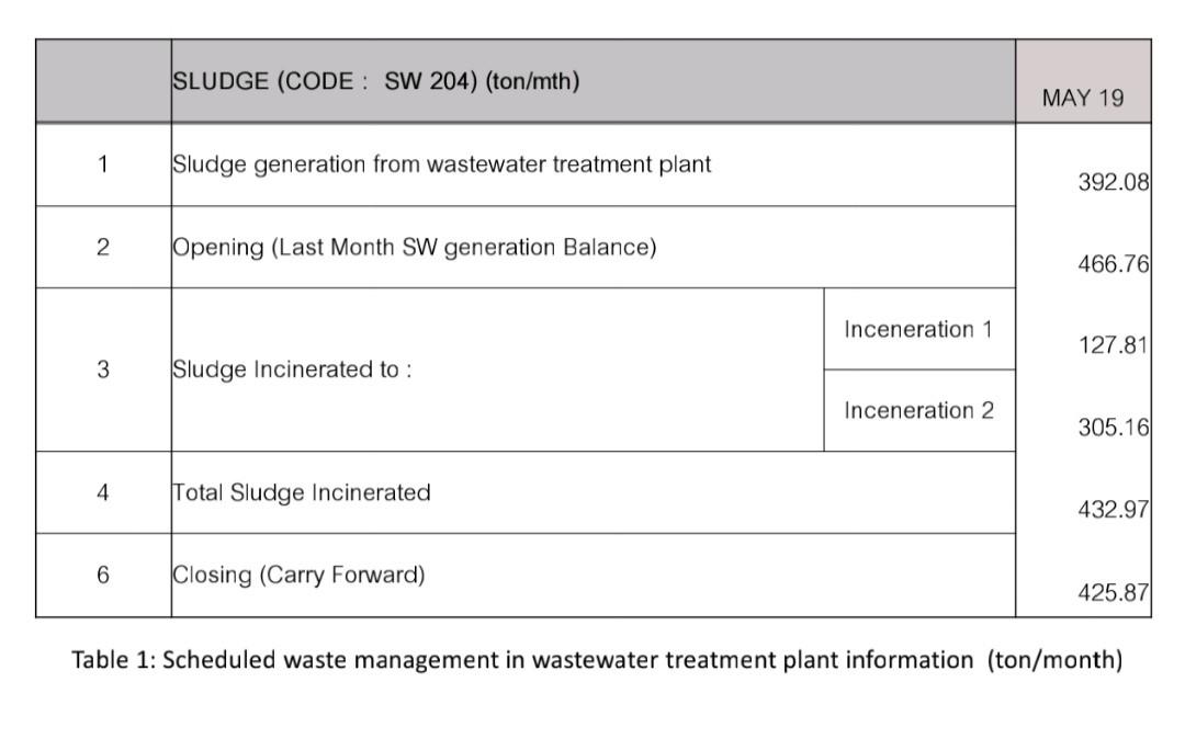 Solved Table 1: Scheduled waste management in wastewater | Chegg.com