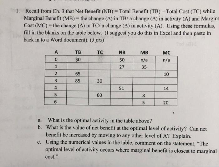 Solved Recall from Ch. 3 that Net Benefit (NB) = Total | Chegg.com