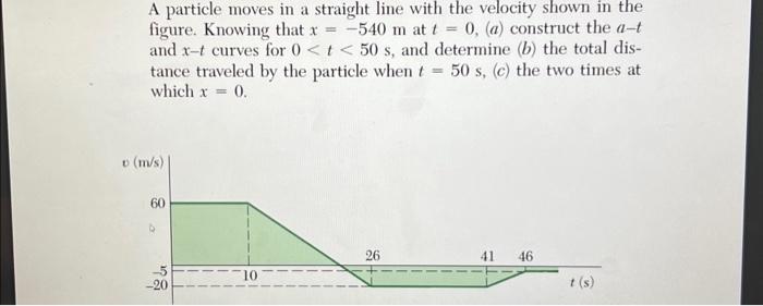 Solved A particle moves in a straight line with the velocity | Chegg.com