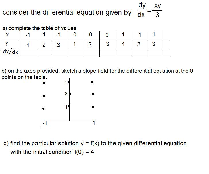 consider the differential equation given by dy/dx = | Chegg.com