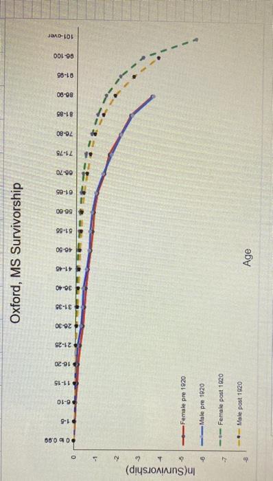 Complete each life history table as specified in the | Chegg.com