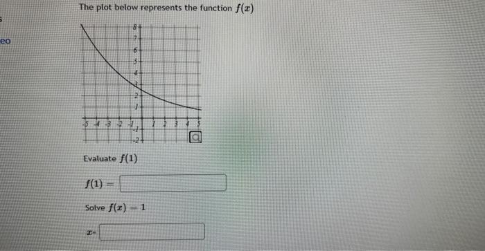 Solved The plot below represents the function f(x) Evaluate | Chegg.com