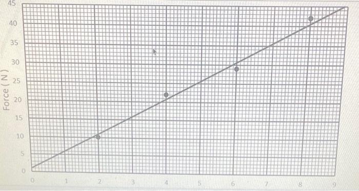 Solved Calculate the slope of the trendline in Figure \#5. | Chegg.com