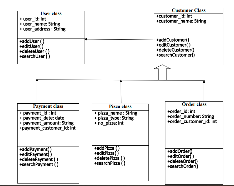 Solved Using The Inheritence Polymorphism Aggregation And 
