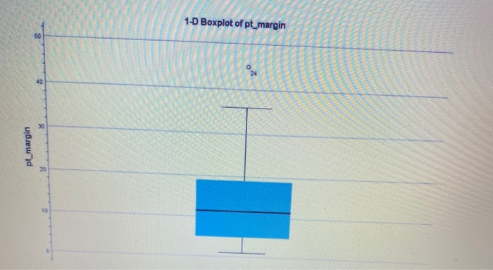 Solved Here is a boxplot of the point margins for the 54 | Chegg.com