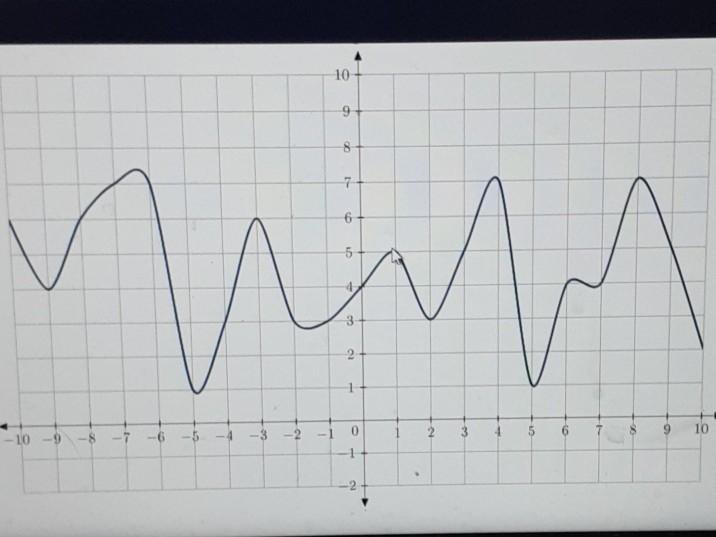 Solved For the following graph of a function, estimate the | Chegg.com